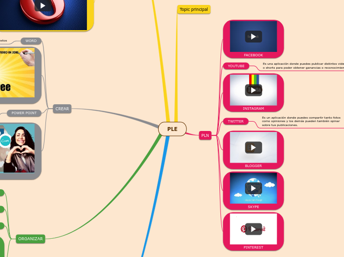 PLE - Mind Map